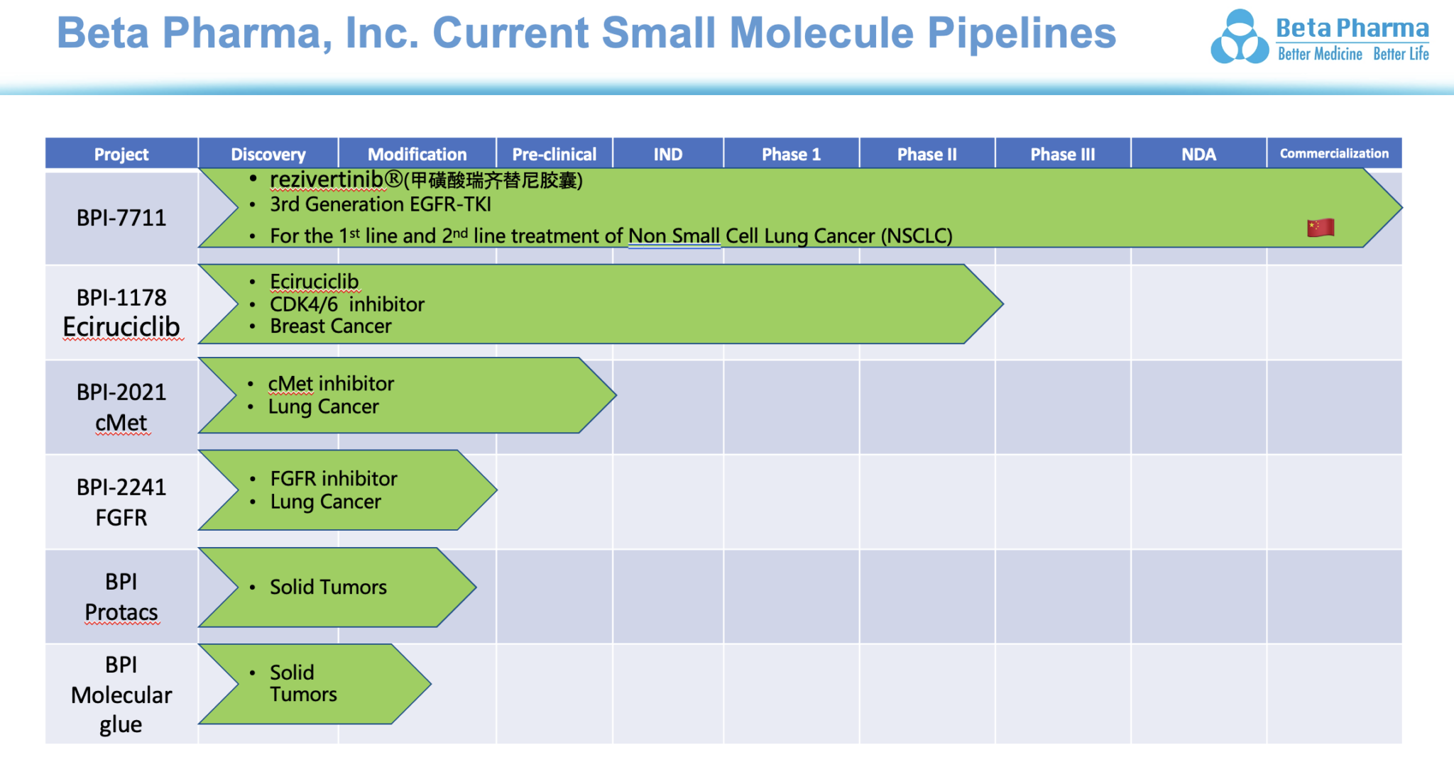 Beta Pharma | Pipeline Overview
